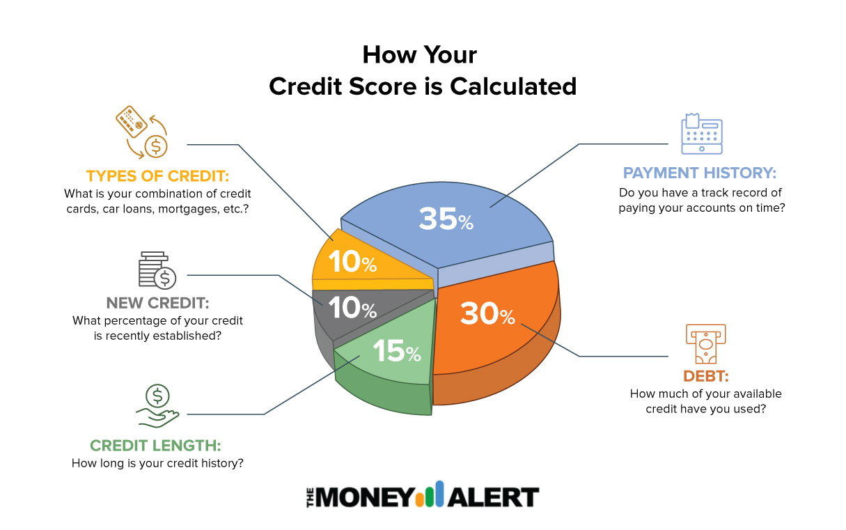 How To Calculate Your Credit Score The Money Alert